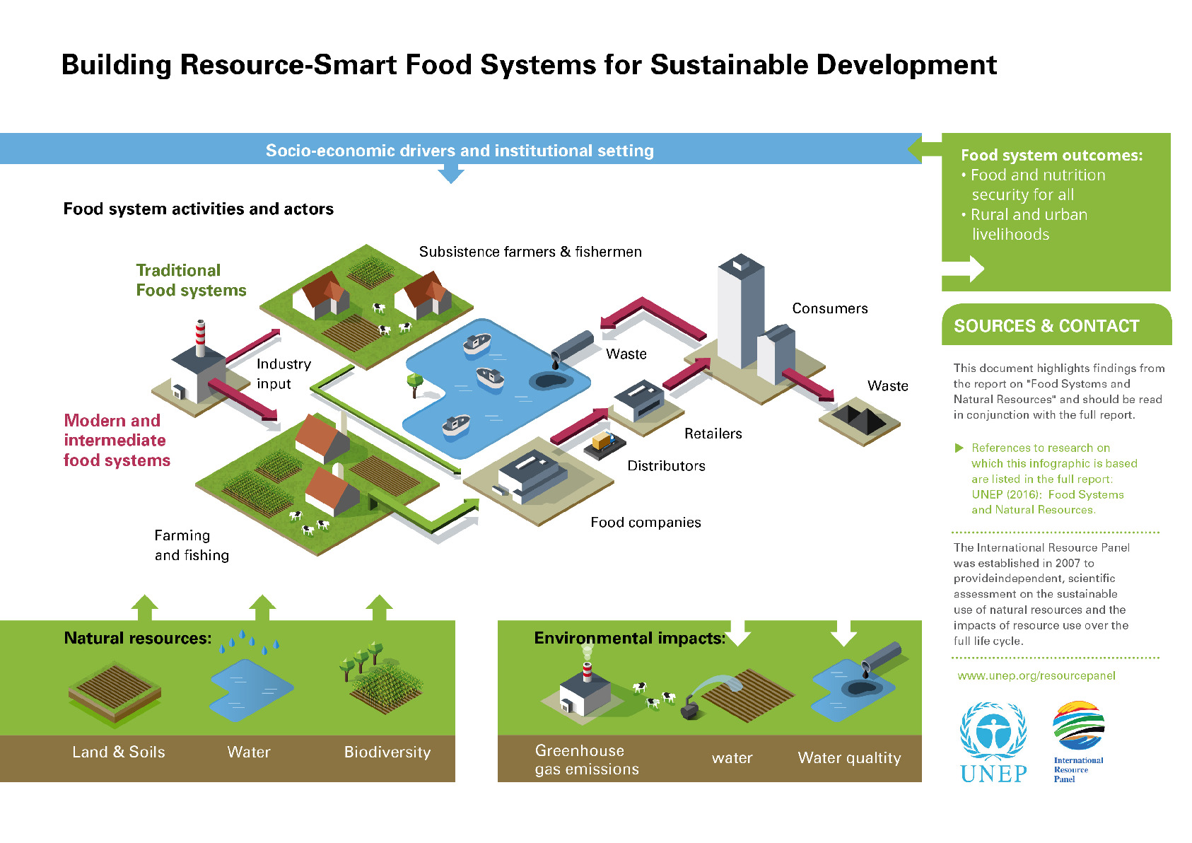 smart food systems infographic page 1 | Resource Panel