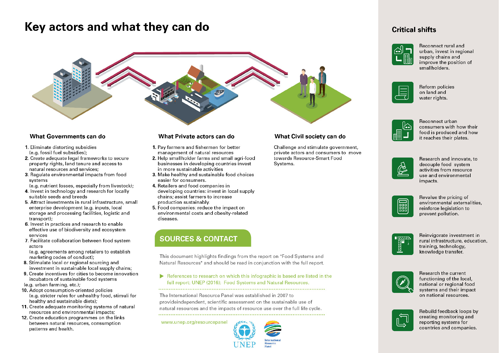 smart food systems infographic page 5 | Resource Panel