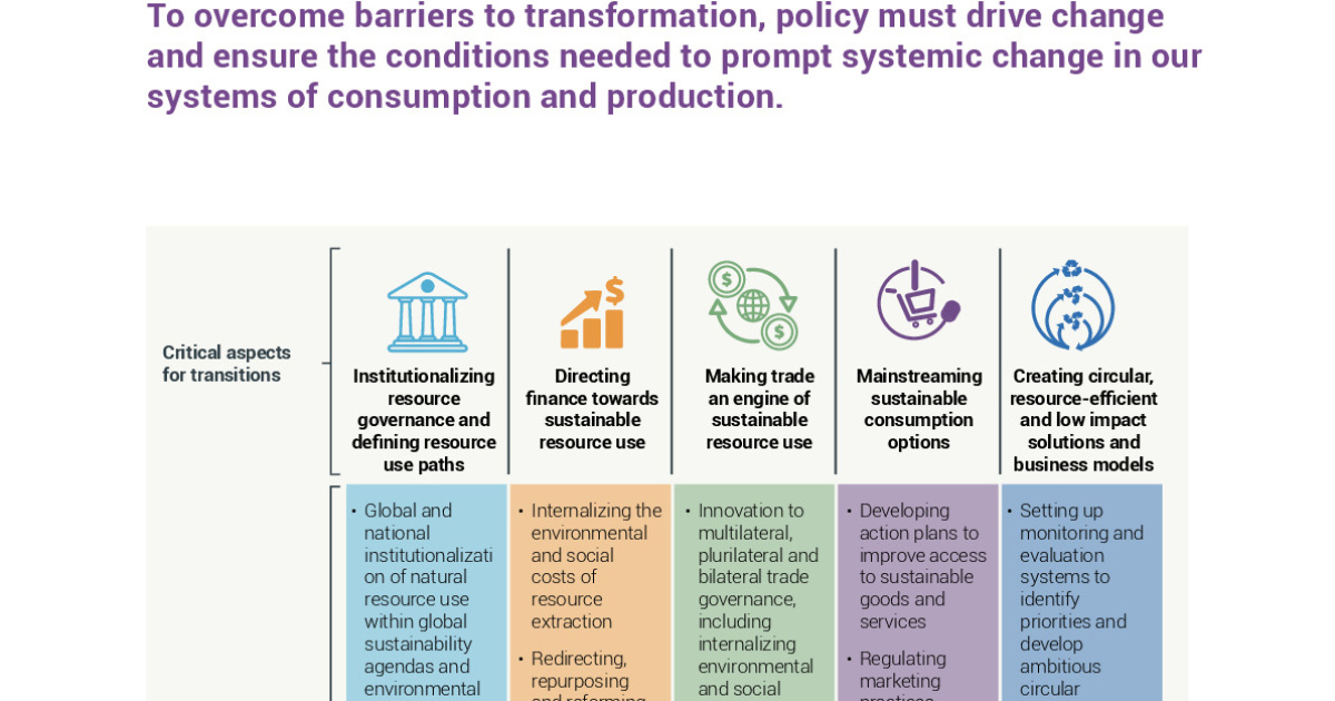 Global Resources Outlook 2024 Infographic Recommendations | Resource Panel