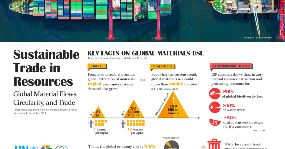 Sustainable Trade in Resources Infographic full | Resource Panel